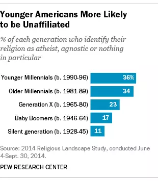 Maty ve ny fivavahana? Fijerena ny fiovan'ny demografika. 31265_5