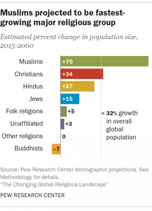 Er religion ved at dø? Et kig på skiftende demografi. 31265_6