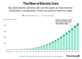 Sut Fydd Tesla Motors yn Dioddef o dan yr Arlywydd Trump? 33758_4