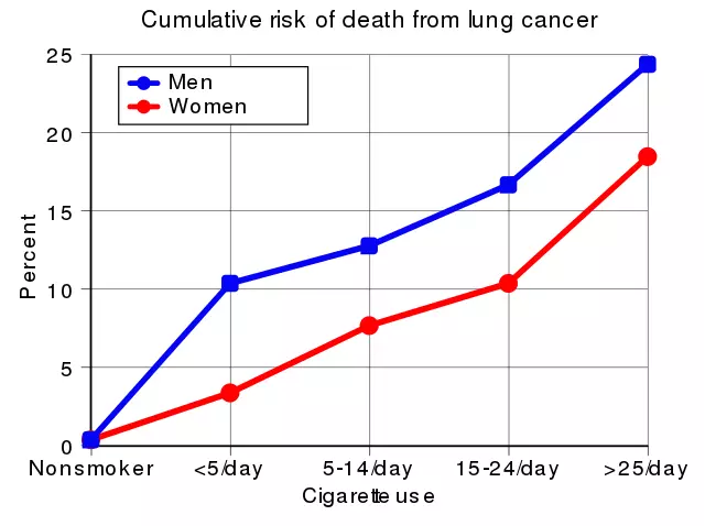 Nuevos datos sobre el riesgo de cáncer. El panorama es más complicado de lo que parece 37383_0
