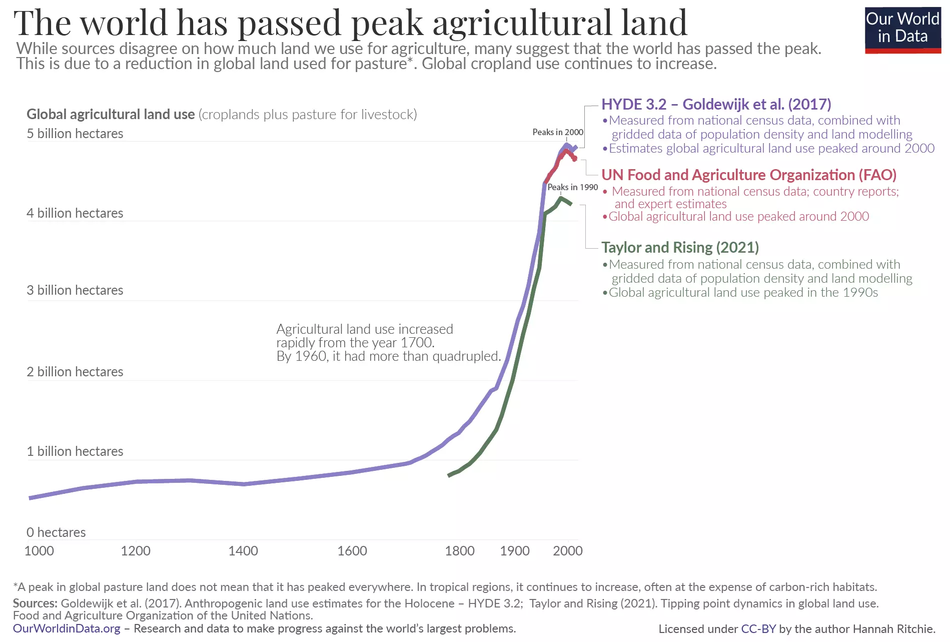 Efter årtusenden av jordbruksexpansion har världen passerat 387_2