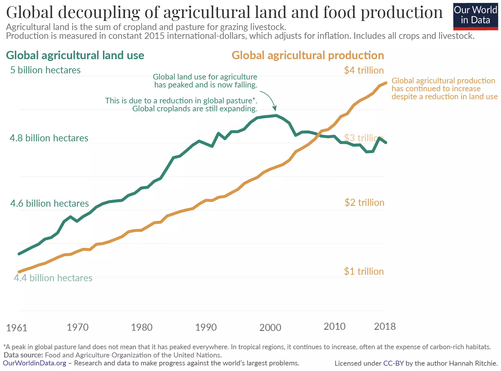 Évezredek óta tartó mezőgazdasági terjeszkedés után a világ elmúlt 387_3