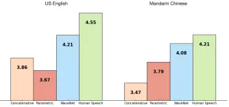 Hallgassa meg az új Google AI programot, beszéljen emberként, és írjon zenét 39014_2