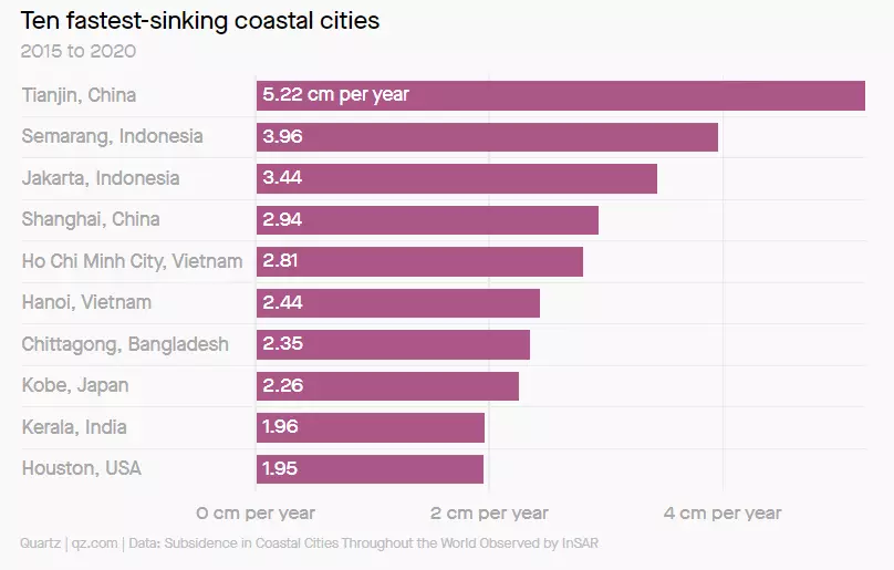 Gráfico que mostra as dez cidades costeiras que se afunden en xaxún.