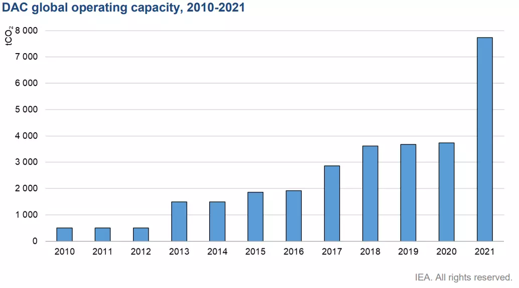 Bagan sing nuduhake kapasitas operasi global panangkepan udara langsung, 2010-2021