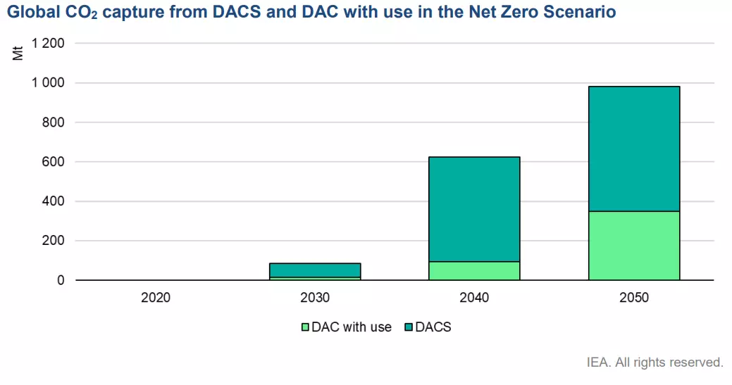 Un grafic care arată captarea globală de CO2 de la DACS și DAC cu utilizarea în scenariul Net Zero