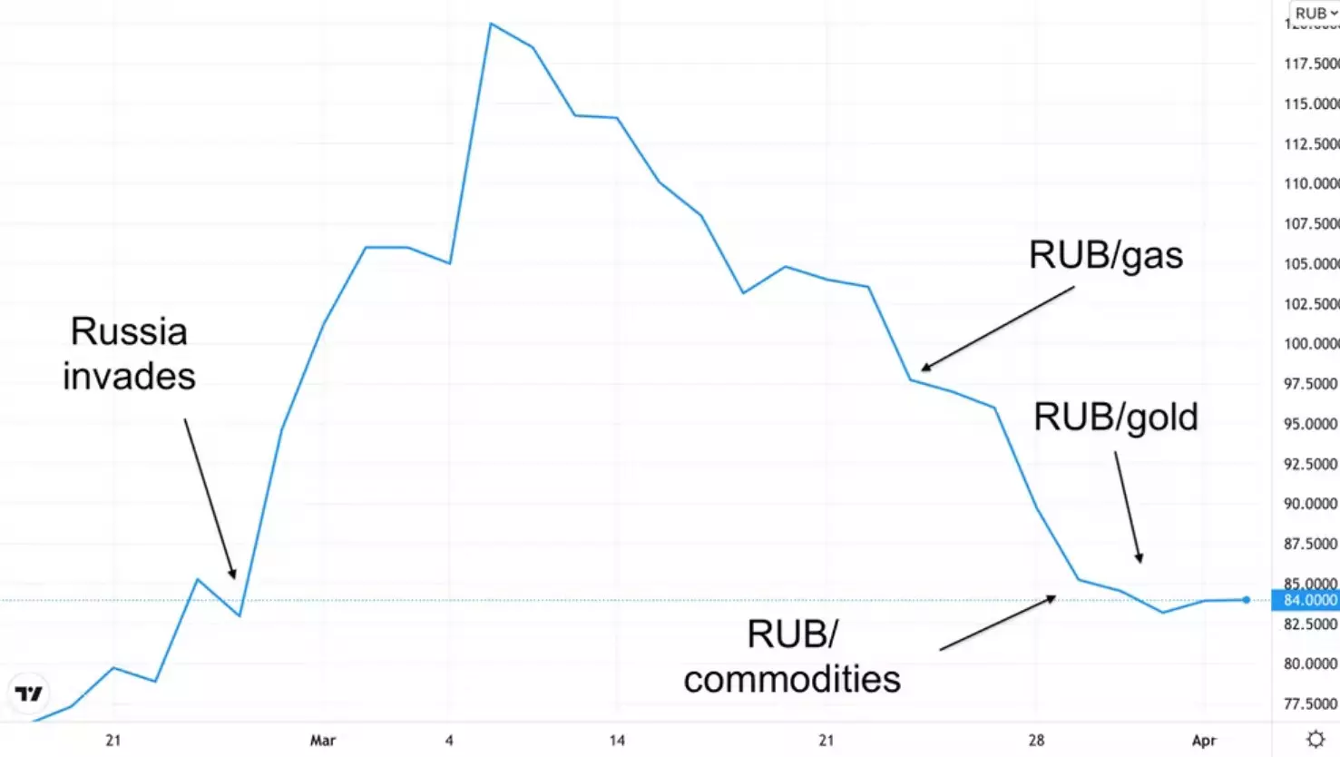 Pourquoi la Russie a mis le rouble sur un étalon-or 405_2