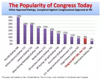 Perché gli americani preferiscono gli scarafaggi al Congresso? 40905_3