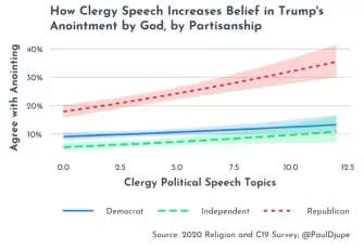 Helmingur evangelískra trúa að Trump sé smurður af Guði 4095_3