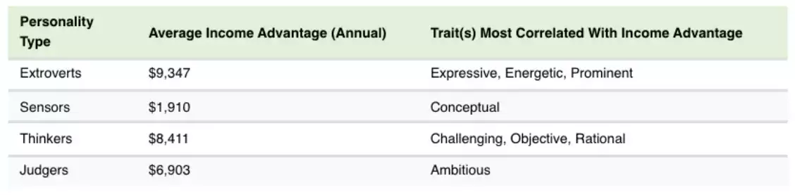 Hvordan påvirker din personlighedstype din indkomst? 4256_3
