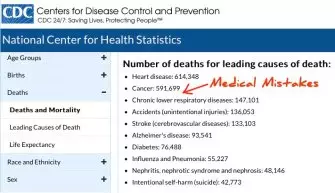 Trešais galvenais nāves cēlonis ASV ir medicīniskās kļūdas 48139_3