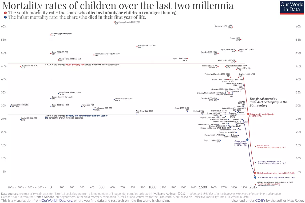 21 ғасырдағы балалар өлімінің күрт төмендеуін көрсететін график.