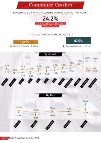 Infografika: Koliko je opasno vaše svakodnevno putovanje na posao? 50721_3