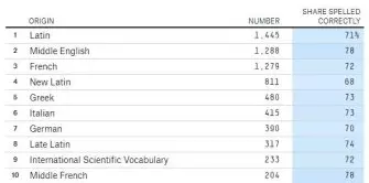 Scripps National Spelling Bee-dan Uraeus, Bewusstseinslage va boshqa noaniq so'zlar 5503_3