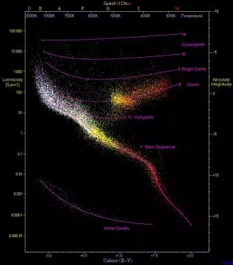 ჰერცსპრუნგ-რასელის დიაგრამა: ყველაზე მნიშვნელოვანი გრაფიკი ასტროფიზიკაში 5648_2