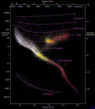 Како да го прочитате дијаграмот за човечки ресурси, најважниот график во астрофизиката 5649_2