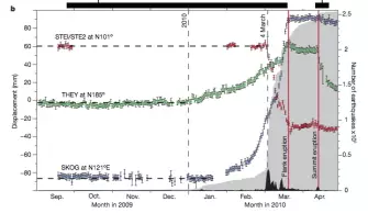 Tanda-tanda yang membawa kepada letusan Eyjafjallajökull 57141_3