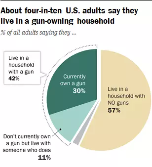 Bare 3 % av amerikanerne eier mer enn halvparten av landets våpen 59433_3
