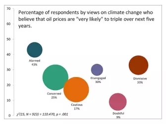 Πώς βλέπουν οι Αμερικανοί τους κινδύνους μιας μεγάλης αύξησης των τιμών του πετρελαίου; 66065_8