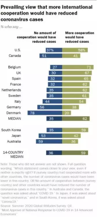 इन देशों के लोग सोचते हैं कि उनकी सरकार ने महामारी से निपटने का अच्छा काम किया है 6685_4