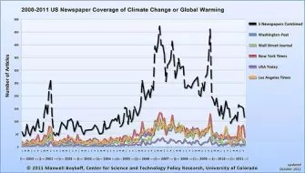 Comprendre les cycles ascendants et descendants de l'attention portée par les médias au changement climatique 68263_1