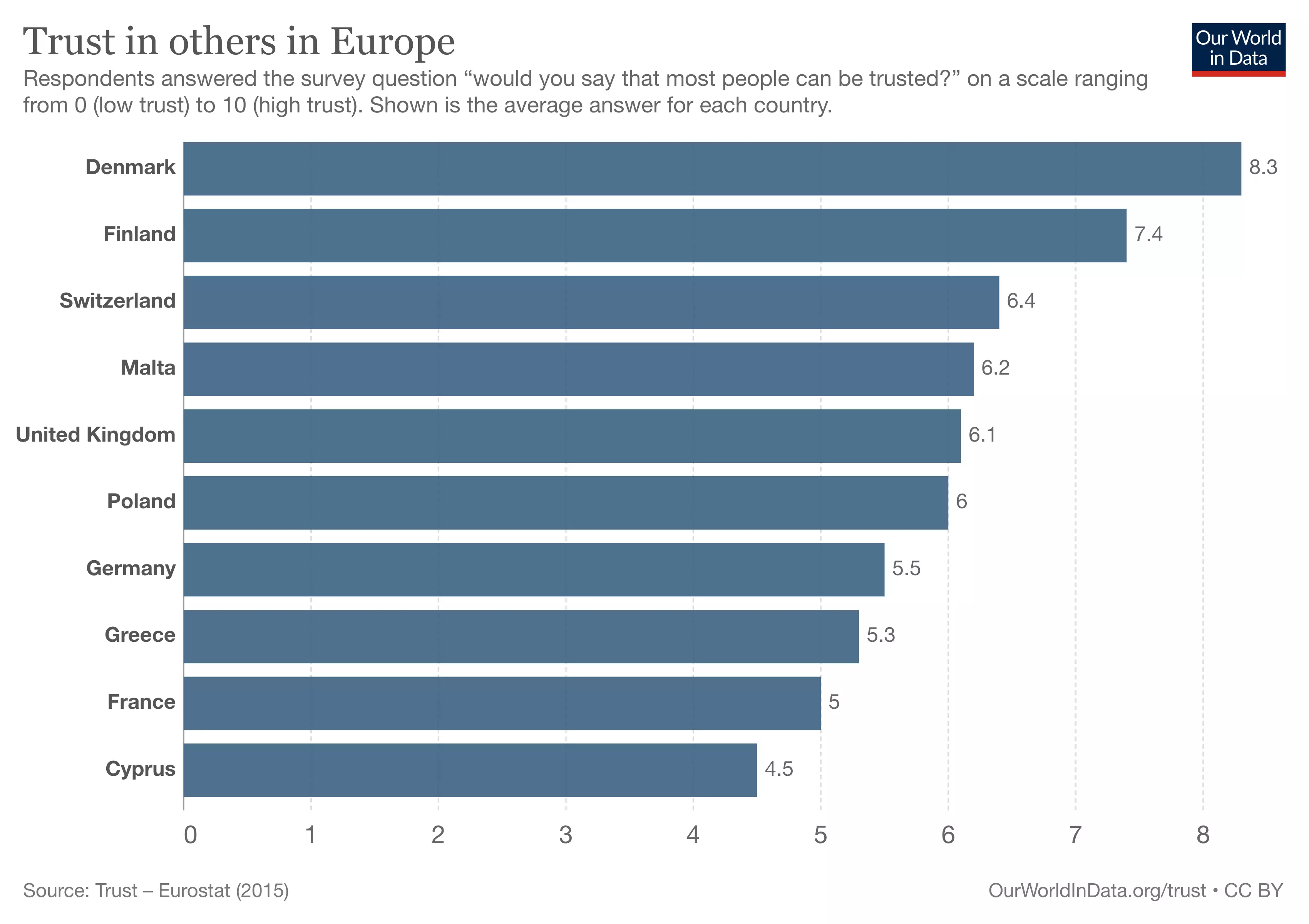 Диаграма, показваща високите нива на доверие във Финландия, част от причината страната да е една от най-щастливите в света.