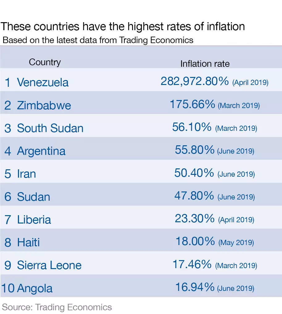 Dette er landene med høyest inflasjon 7317_2