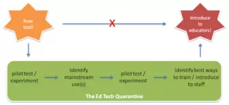 Ed tech quarantine?