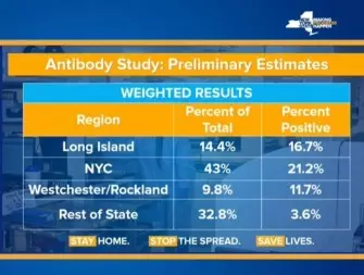 Dastlabki antikor testi natijalari 2,7 million Nyu-York infektsiyasini ko'rsatadi 7594_3