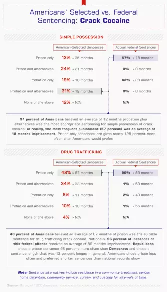 Jaké by měly být tresty odnětí svobody za drogové trestné činy? Tento průzkum se zeptal Američanů 7603_6