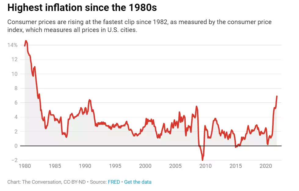 Mengapa inflasi begitu tinggi? Apa itu buruk? Seorang ekonom menjawab 3 pertanyaan tentang melonjaknya harga konsumen 8487_2