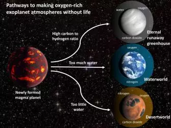 Falsk positiv: Eksoplaneter kan ha mye oksygen, men ikke noe liv 887_3