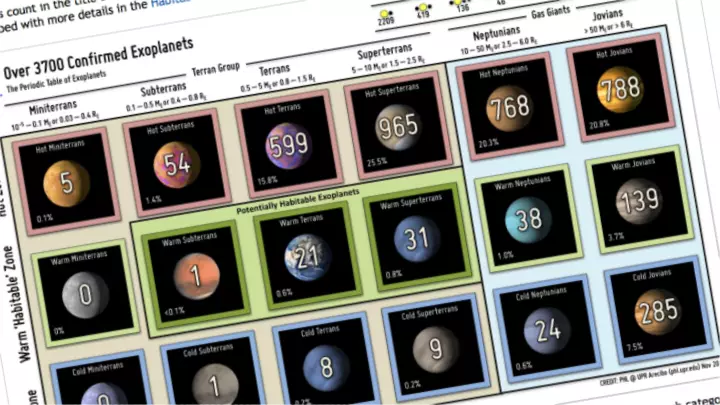 Periodická tabulka všech dosud nalezených exoplanet