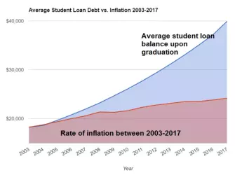 Dies sind die faszinierenden (und beängstigenden) Statistiken über Studentendarlehensschulden in Amerika 9507_2