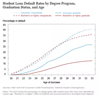 Dies sind die faszinierenden (und beängstigenden) Statistiken über Studentendarlehensschulden in Amerika 9507_4