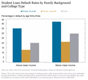 Dies sind die faszinierenden (und beängstigenden) Statistiken über Studentendarlehensschulden in Amerika 9507_6