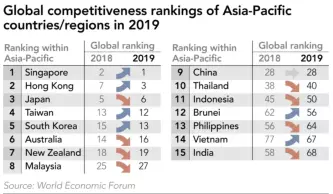 Singapuro superas Usonon kiel la plej konkurenciva ekonomio de la mondo 9600_2