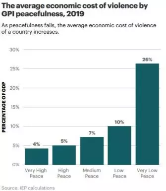 ప్రపంచ శాంతి ఖర్చు? ఇది యుద్ధం ధర కంటే చాలా తక్కువ 9666_2