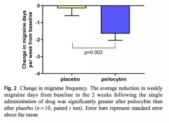 Kashi ɗaya na psilocybin na iya magance migraines 9754_2