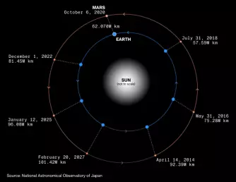 Bu 7 ülke ve şirket 2020'lerde Mars'a gidiyor 9903_2